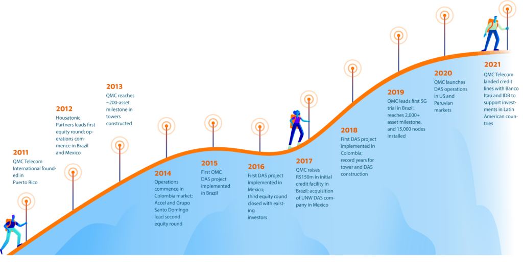 Investors - QMC Telecom